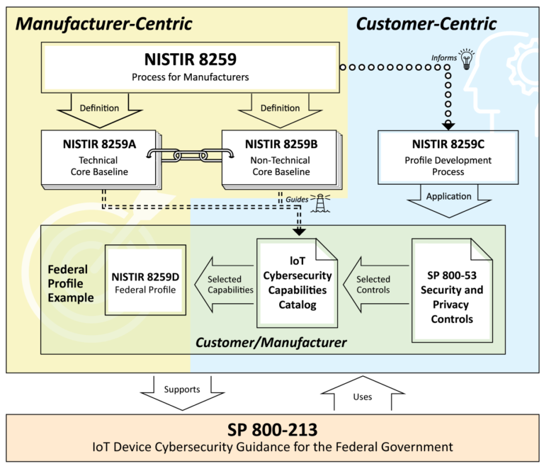 Rounding Up Your IoT Security Requirements: Draft NIST Guidance for ... Rounding Up Your IoT Security Requirements: Draft NIST Guidance for ...